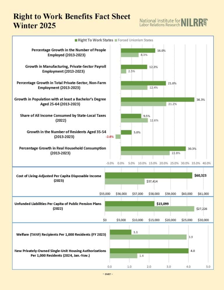 Right to Work Benefits Fact Sheet Winter 2025 | NILRR
